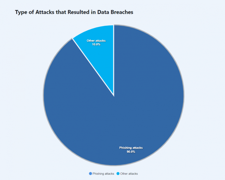 Web Application Attacks Statistics for 2022 - HashDork