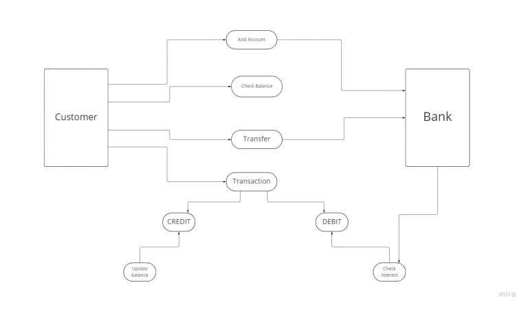 Online Banking System Design and Requirements - HashDork
