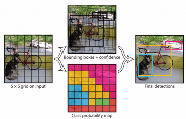 Introducción a YOLO: detección de objetos en tiempo real - HashDork