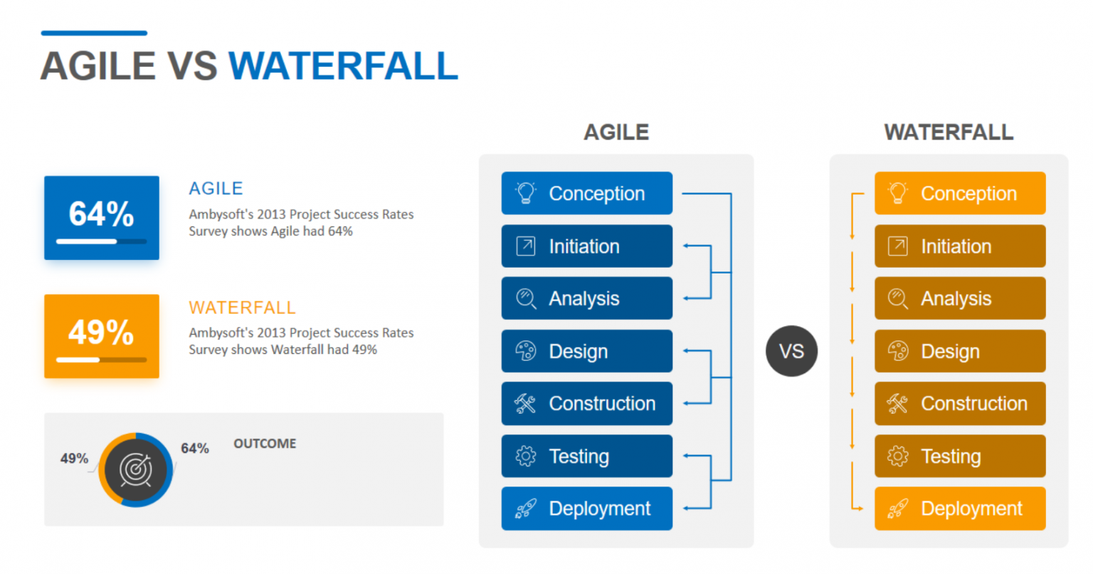 Agile vs Waterfall vs Scrum - HashDork