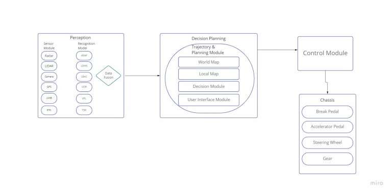 System Design of an Autonomous Vehicle - HashDork