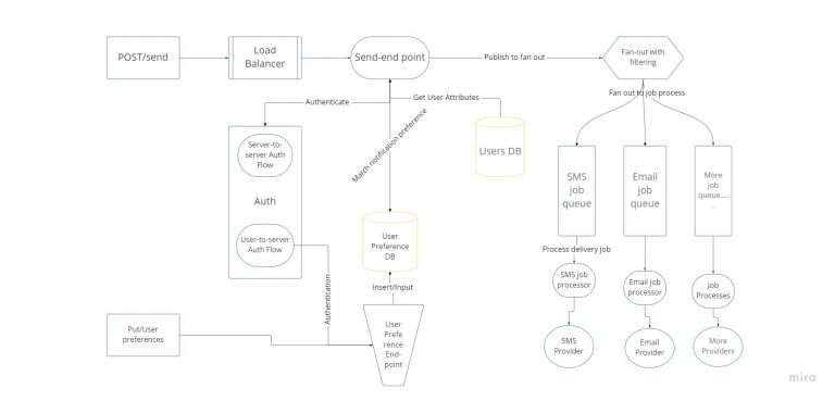 Push Notification System Design Tutorial - HashDork