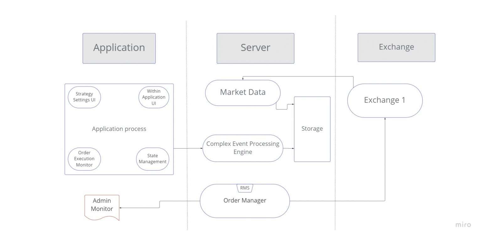 System Design for Automated Trading Platforms - HashDork