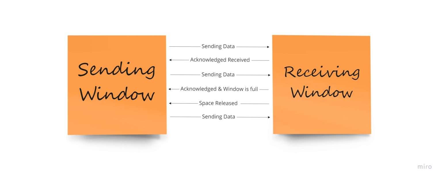 TCP Flow Control in Computer Network - HashDork