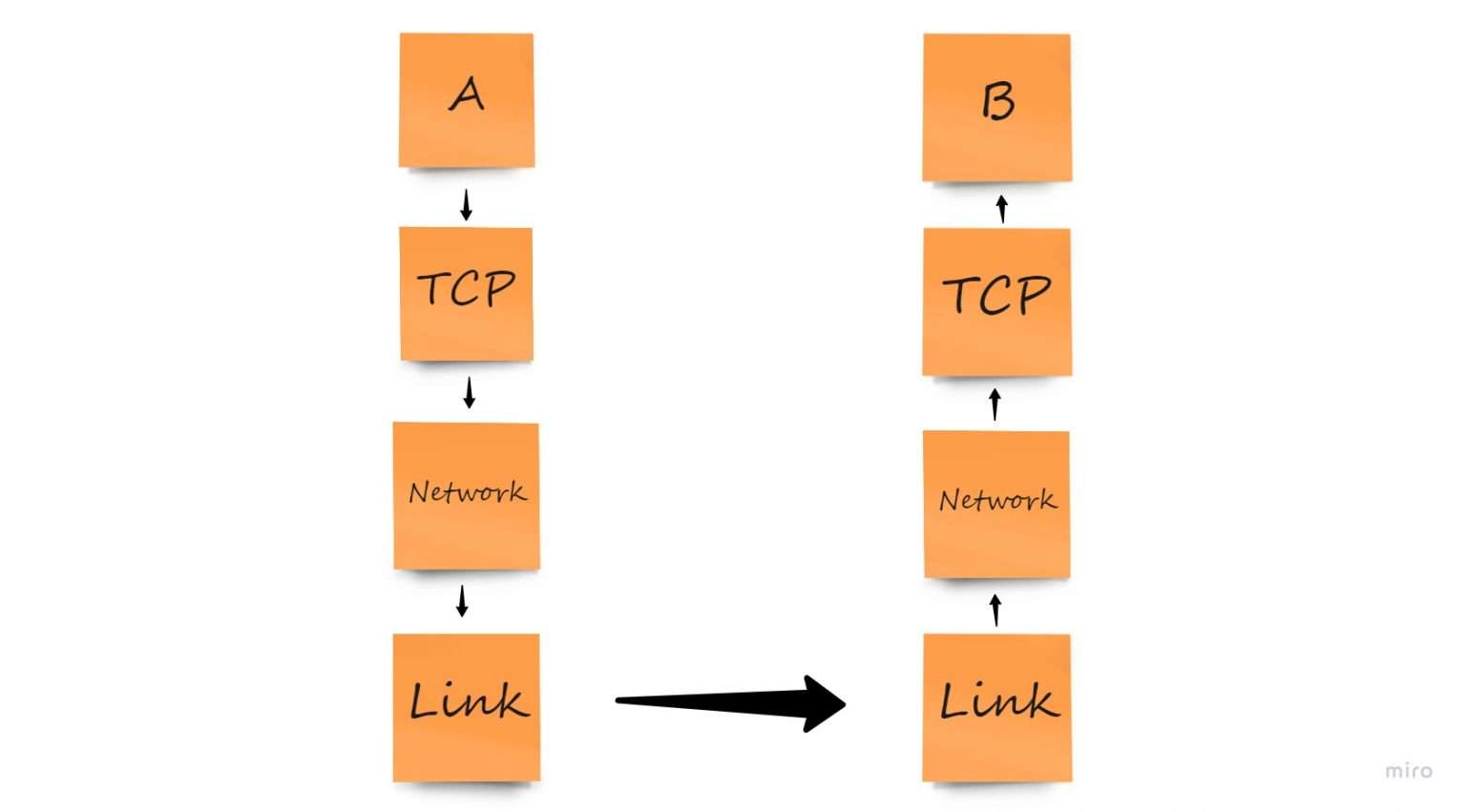 TCP Flow Control in Computer Network - HashDork